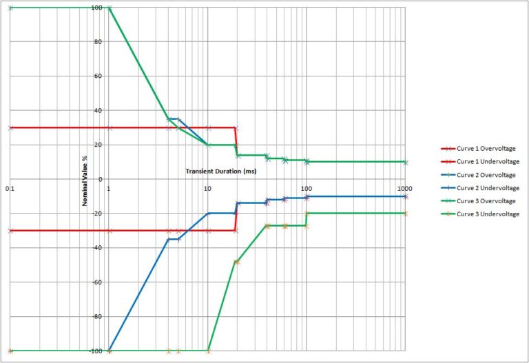 UPS Classification to EN62040-3 - Uninterruptible Power Systems